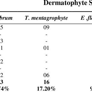Dermatophyte Isolates In Different Types Of Dermatophytosis Download