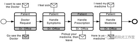 Bpmn是什么？ 知乎