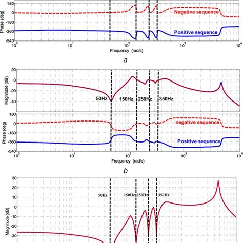 Waveforms Of Fundamental And Harmonic Components Of DG Output Currents Download Scientific