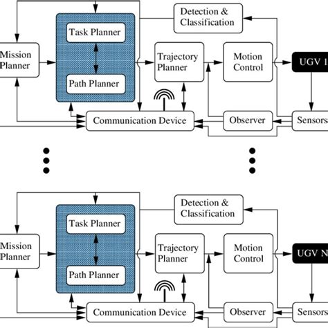 1 Possible Modular Structure Of A Multi Ugv System Download Scientific Diagram