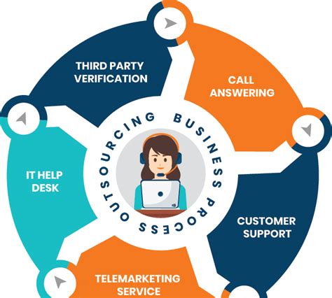 Unlocking Efficiency And Expertise Bpo Outsourcing Services In The Usa