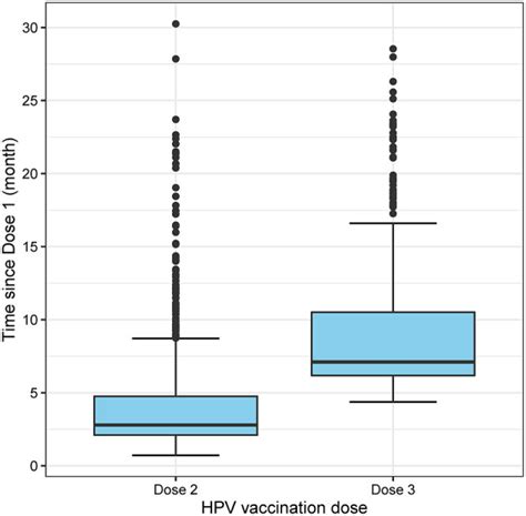 Human Papillomavirus Vaccine Course Completion Among Gay And Bisexual Men Who Have Sex With Men