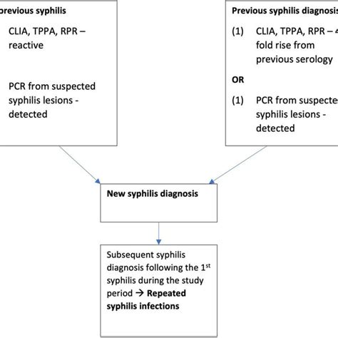 Algorithm For Syphilis Case Definition Download Scientific Diagram