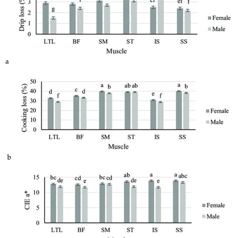 Interactions Ls Means ± Standard Error Between Sex 12 Males And 11
