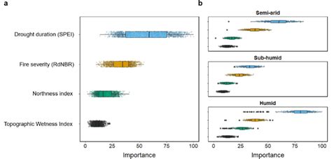 Boxplot Of Importance Values Percentage Increase In Mean Square Error Download Scientific
