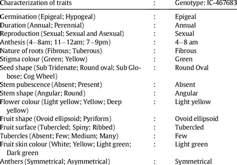 The Evaluation And Characterization Of Momordica Balsamina L For