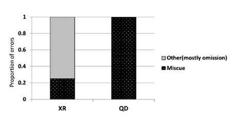 proportion of miscue errors vs other error types in all error trials download scientific