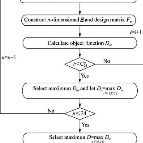 Procedure For Searching Optimal Experiment Download Scientific Diagram
