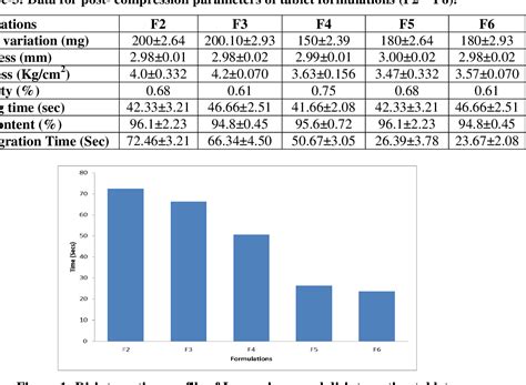 Figure 1 From Formulation Of Lornoxicam Oral Disintegrating Tablets Semantic Scholar