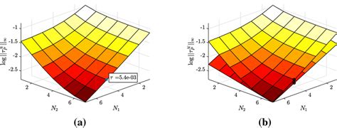 Spatial Representation Of Two Dimensional Anisotropic Truncation Error Download Scientific