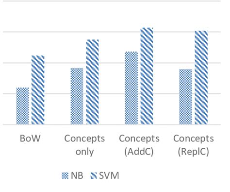 The Values Of The F Measure For Nb And Svm Classifier With Different