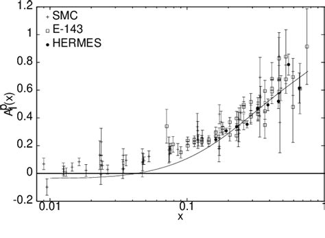 Figure 1 From Qcd Analysis Of Polarized Parton Densities Semantic Scholar