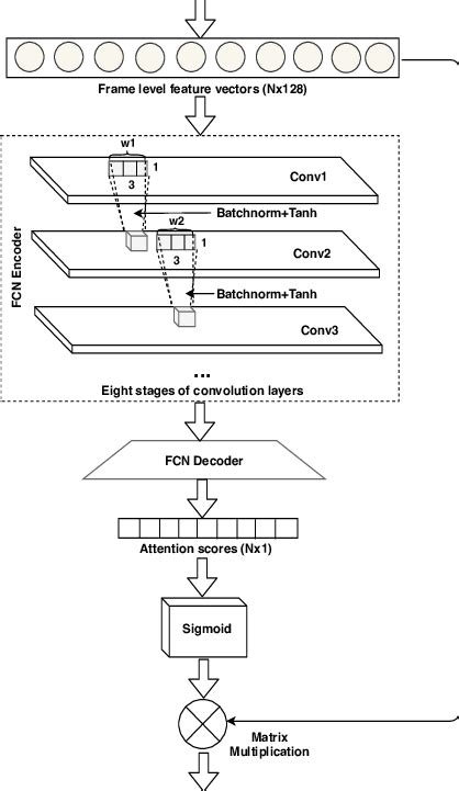 detailed architecture of our fully convolutional attention module for