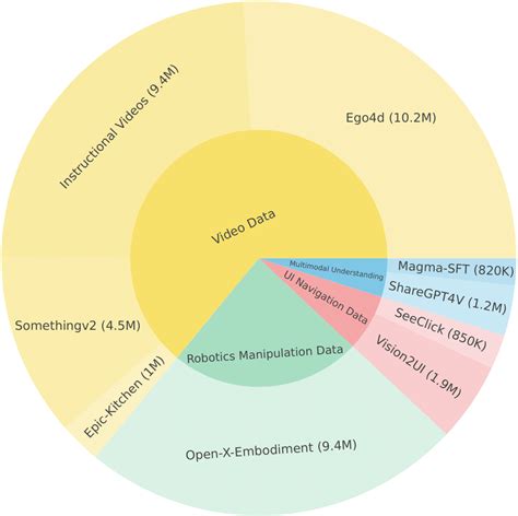 Magma A Foundation Model For Multimodal Ai Agents