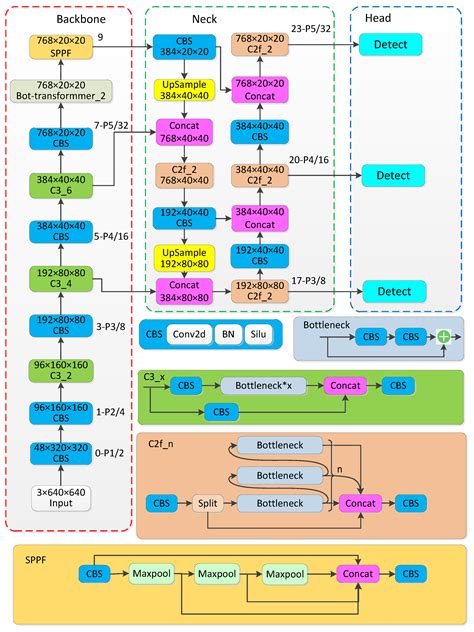 An Improved Yolov5 Crack Detection Method Combined With A Bottleneck Transformer