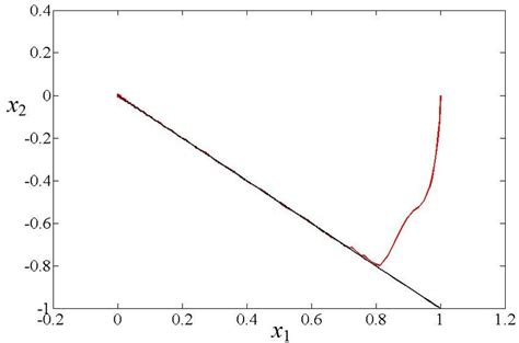 The Phase Trajectories Download Scientific Diagram