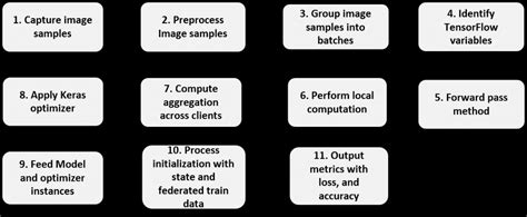 fl based image classification approach considering tensorflow framework
