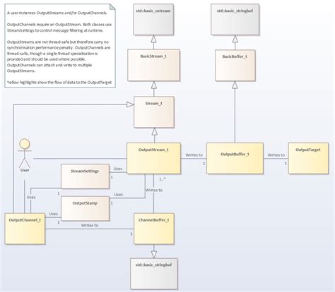 Github Mikebrownukoutputstreams C 11 Free To Use Logging And