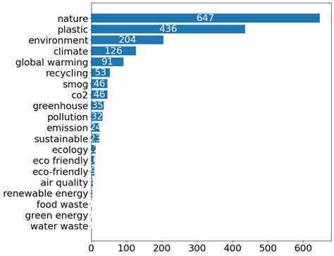 Environmental Tweets By The Keywords For Training Dataset Download