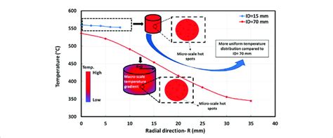 Effect Of The Internal Reactor Diameter 15 And 70 Mm On Temperature