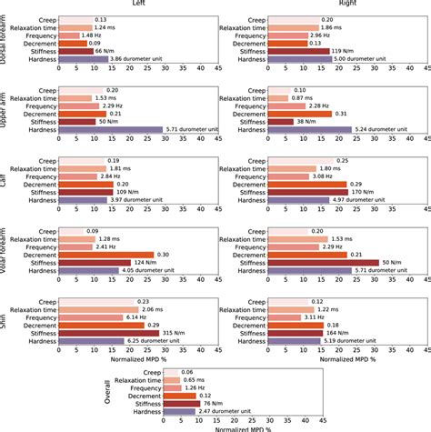mean pairwise differences mpd between three measurers for all five
