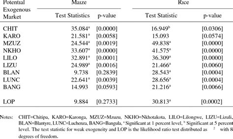 weak exogeneity tests for maize and rice download table
