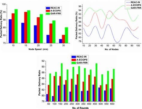Packet Delivery Ratio Comparison Download Scientific Diagram