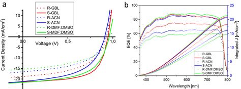 A Comparison Of IV Results For Solvent Types And Their Planar Download Scientific Diagram