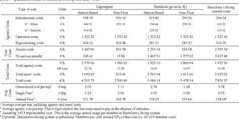 Table 5 From A Continuous Approximation Model For The Optimal Design Of Public Bike Sharing