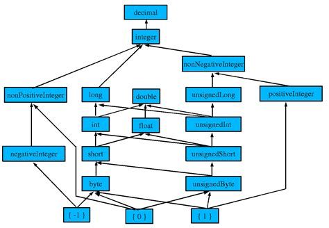 Xml Schema Datatypes In Rdf Xml Schema Datatypes In Rdf
