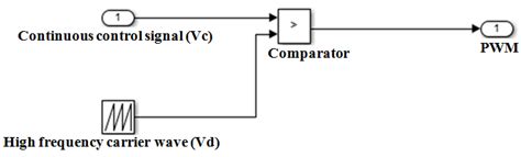 Block Diagram Of The Pwm In Simulink Toolbox Of Matlab Simulink Package