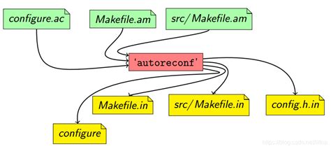 从零开始写automake —— Automake的最简单教程automake教程 Csdn博客
