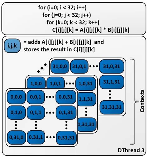Example Of A Dthread That Parallelizes A Three Level Nested Loop