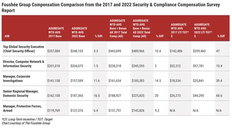 The Average Security Professionals Salary Security Magazine