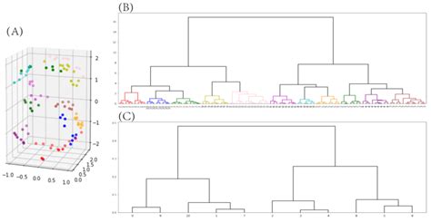 Illustrating Example For The Algorithm Of Label Embedding Tree A The