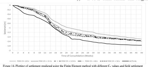 Figure 13 From Consolidation Coefficient In Horizontal Direction C H