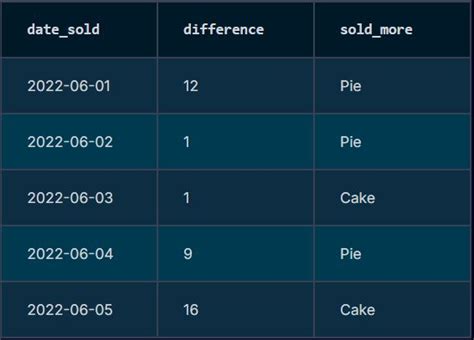 An Sql Interview With Alex Freberg R Dhanesh Posted On The Topic
