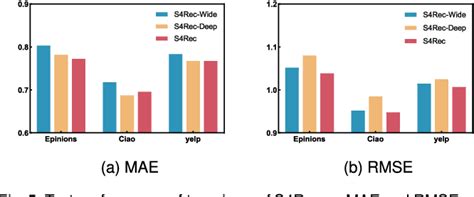 Figure 5 From Semantic And Structural View Fusion Modeling For Social Recommendation Semantic
