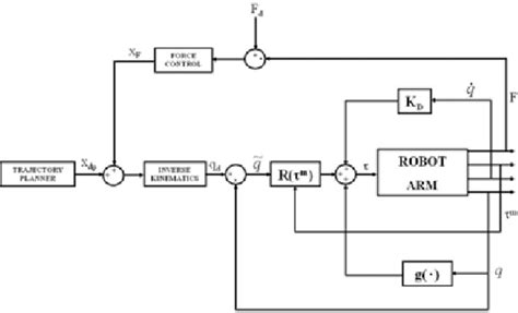 block scheme of the torque dependent compliance control download