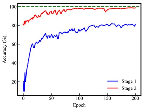 Sensors Free Full Text Fault Diagnosis Of The Rolling Bearing By A Multi Task Deep Learning