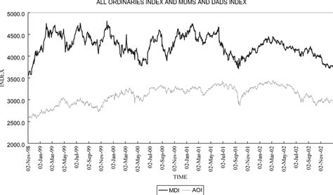Graph Of The Aoi And Mdi Download Scientific Diagram Graph Of The Aoi And Mdi Download Scientific Diagram