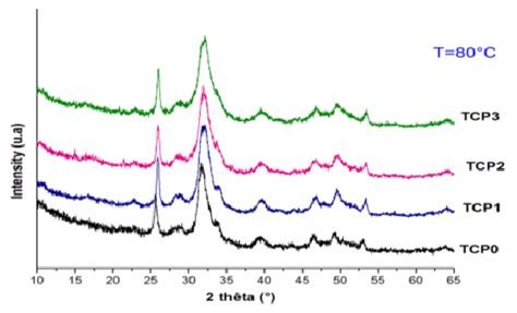 Xrd Patterns Of As Dried Tcp And Mg Tcp Precursors Download
