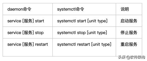 Linux系统中 service 和 systemctl 命令比较 Terry的技术笔记