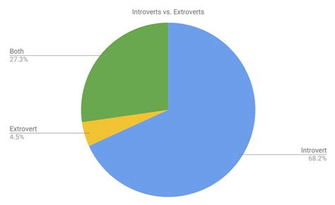 Introvert Vs Extrovert Chart