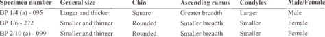 Estimation Of The Sex By Mandibles From The Collection Of Skeletal Download Table
