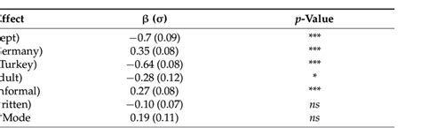 Regression Table For Binomial Glmm With The Dependent Variable Download Scientific Diagram