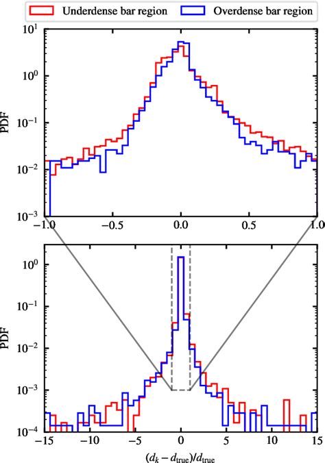 Figure 13 From Testing Kinematic Distances Under A Realistic Galactic Potential Semantic Scholar