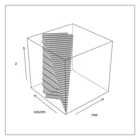 Using Wireframe Graphs In R Stack Overflow