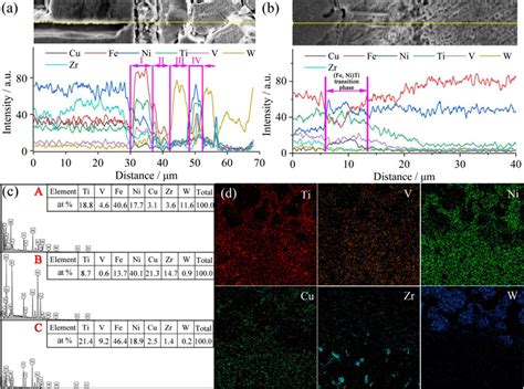 eds line scan results corresponding to a fig 6 b2 and b fig 6