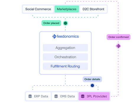 Order Orchestration And Sync Feedonomics™